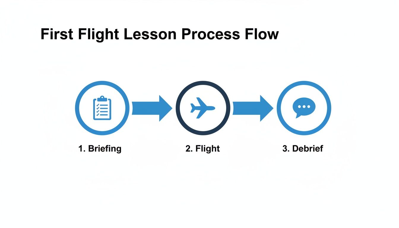 Your Guide to the Ultimate Introductory Flight Lesson