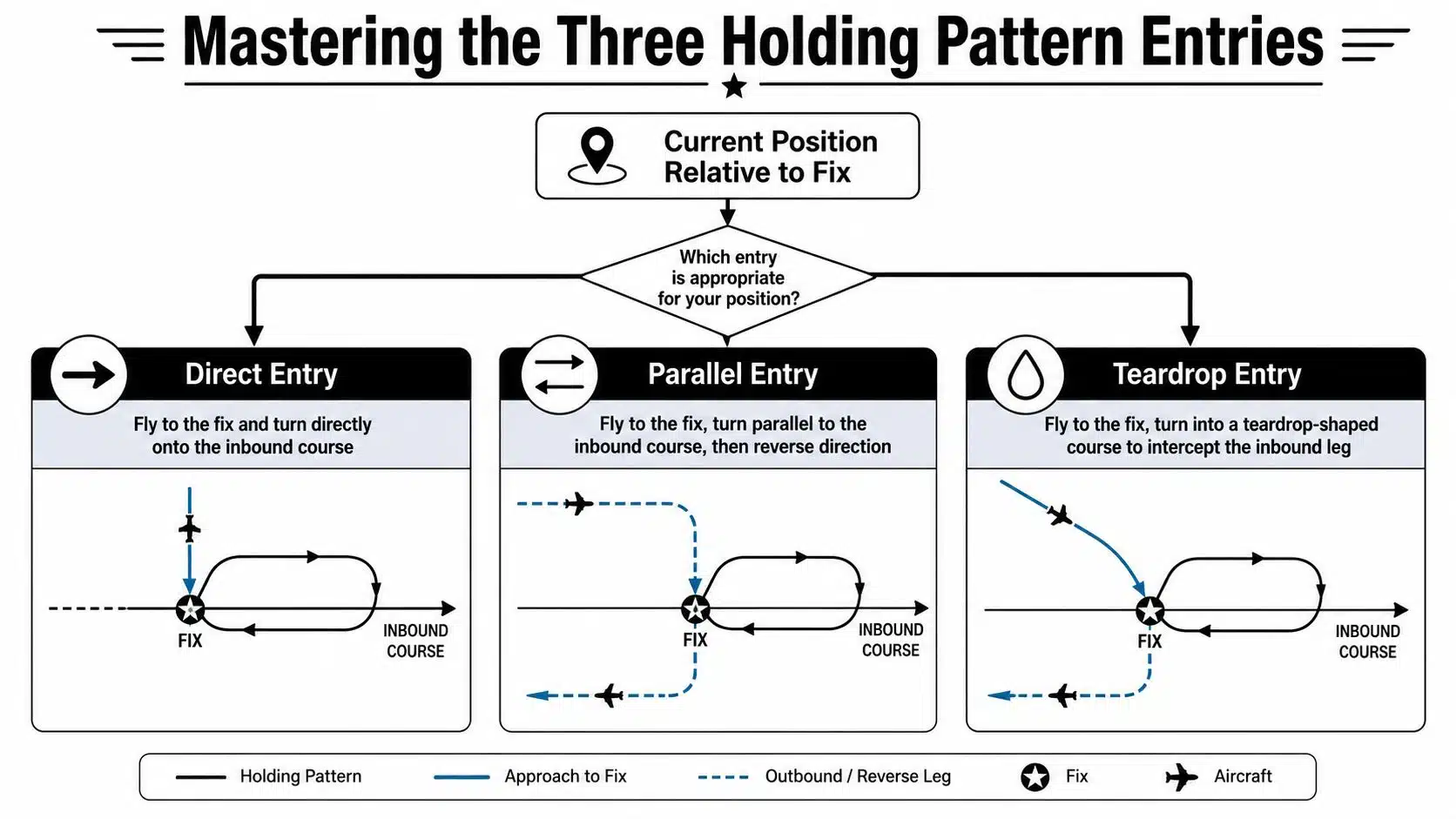 What Is a Holding Pattern? Your Pilot’s Guide for 2026 | Dubois Aviation