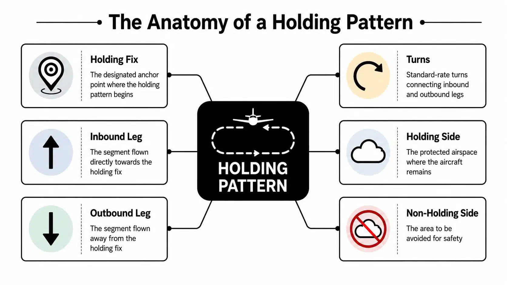 What Is a Holding Pattern? Your Pilot’s Guide for 2026 | Dubois Aviation